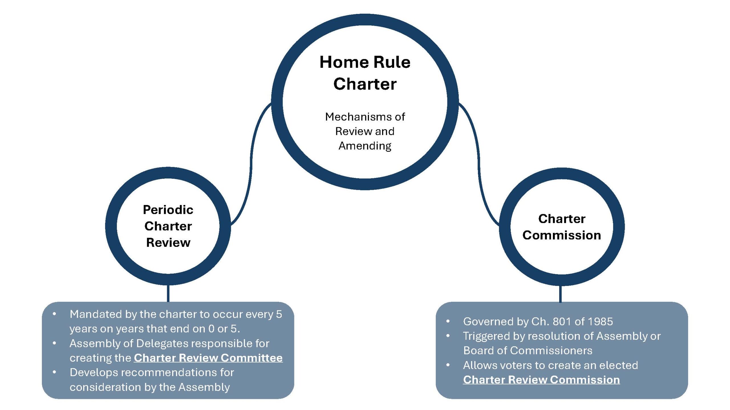 2025 Charter Review - Barnstable County