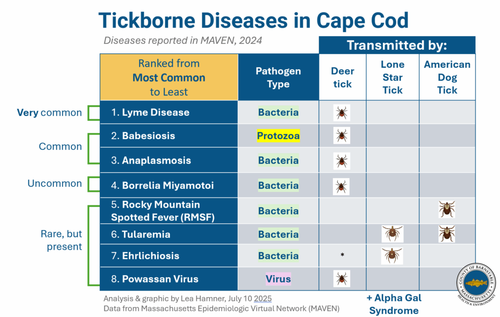 Tick-borne Illness Information and Prevention - Barnstable County