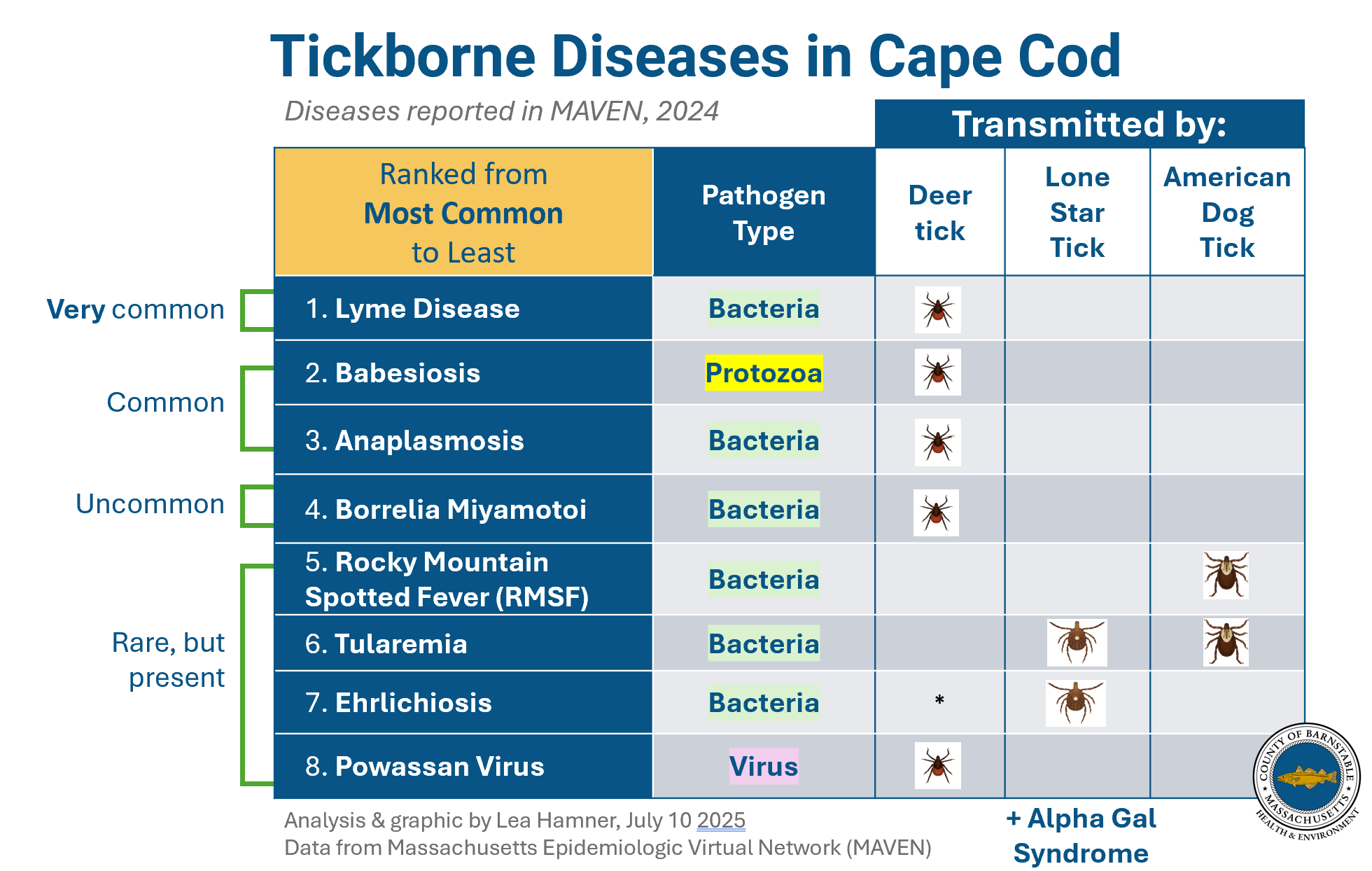 Tick-borne Illness Information and Prevention - Barnstable County