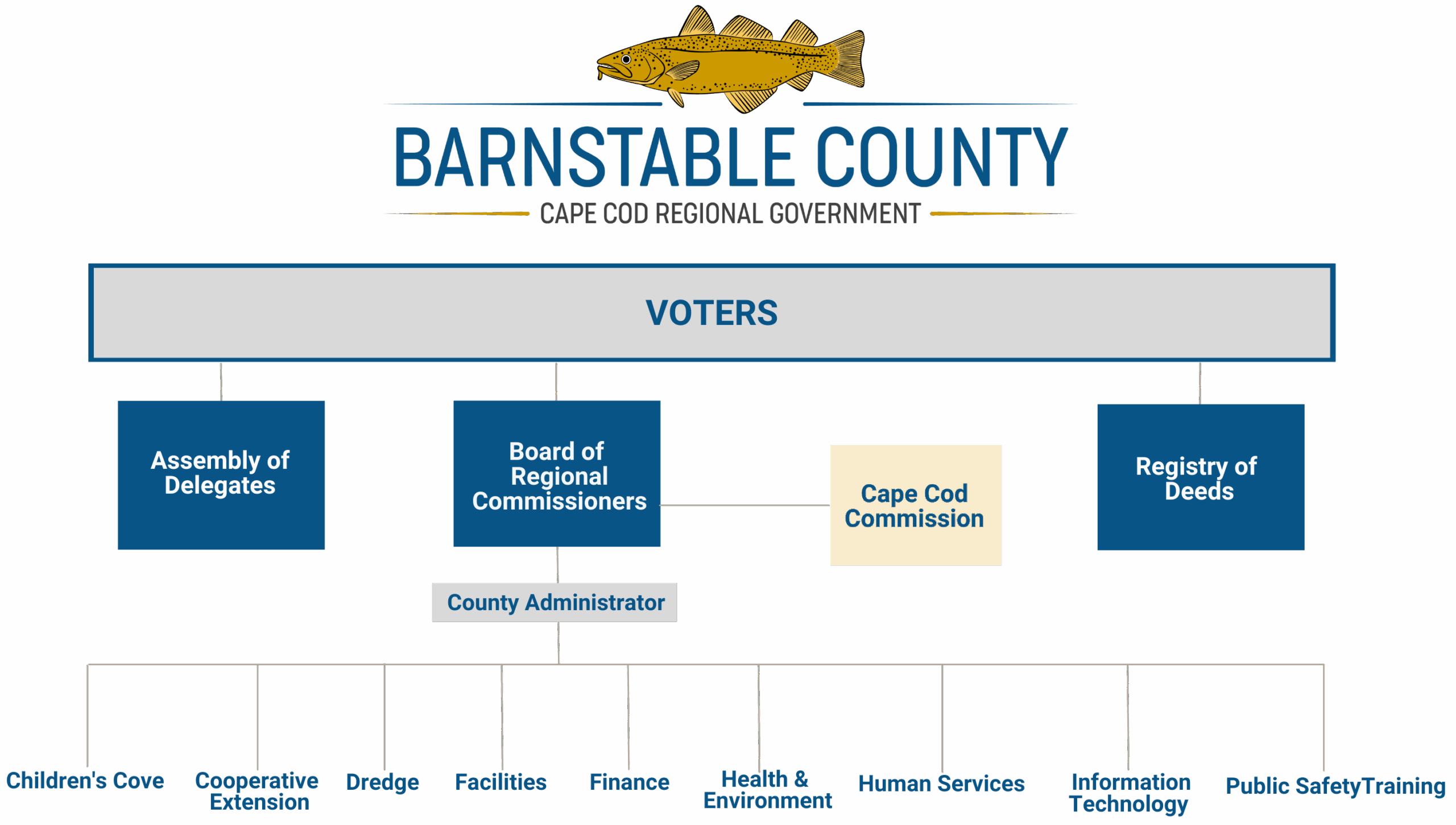 Government Structure | Barnstable County, Cape Cod